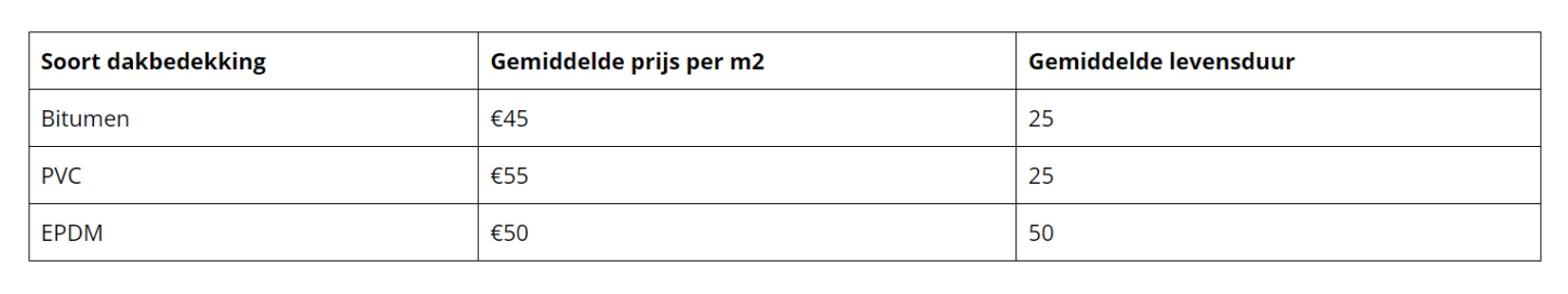 EPDM of bitumen dakbedekking: wat is beter en waarom?